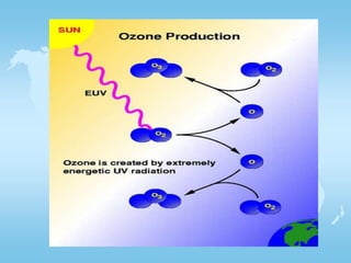 Ozone depletion presentation Mr.P.R.Tambe | PPT