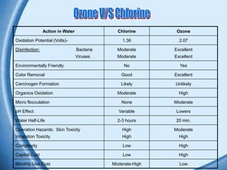 Ozone generator by eltech engineers | PPT