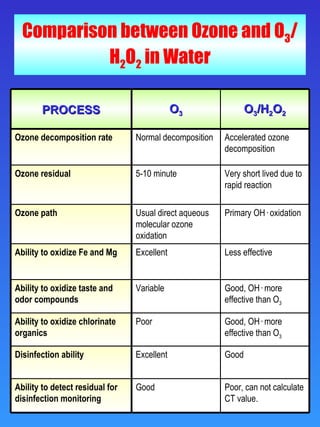 Ozone H2 O2 | PPT