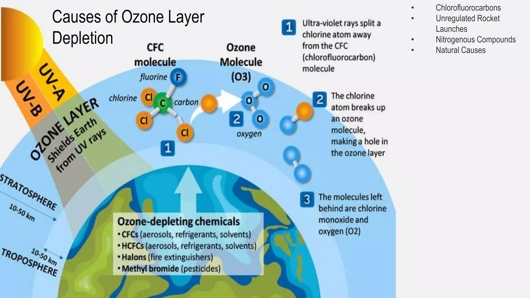 Ozone Layer & Depletion.pptx