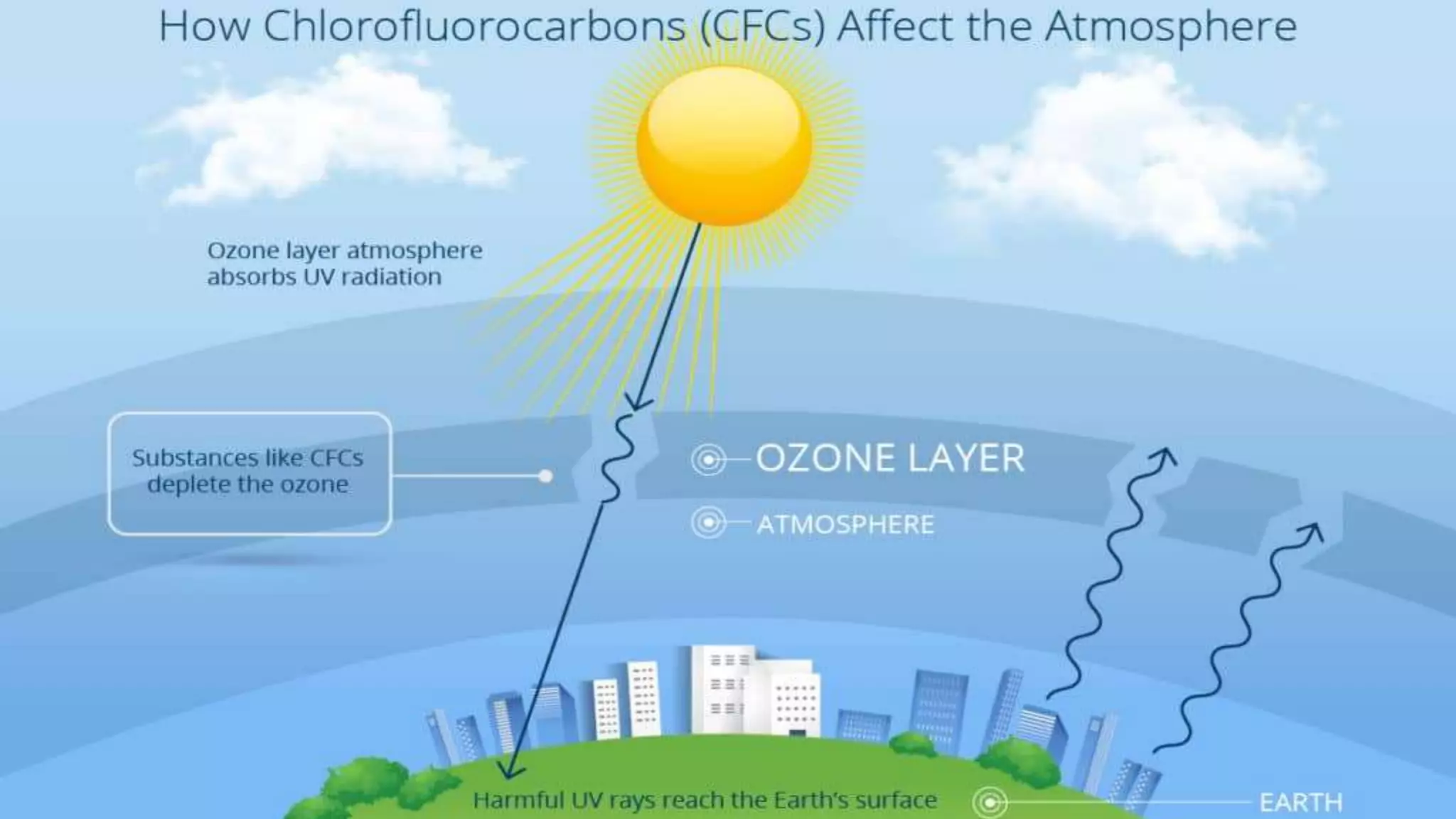 Ozone Layer & Depletion.pptx
