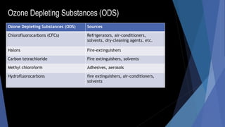 Ozone Layer & Depletion.pptx
