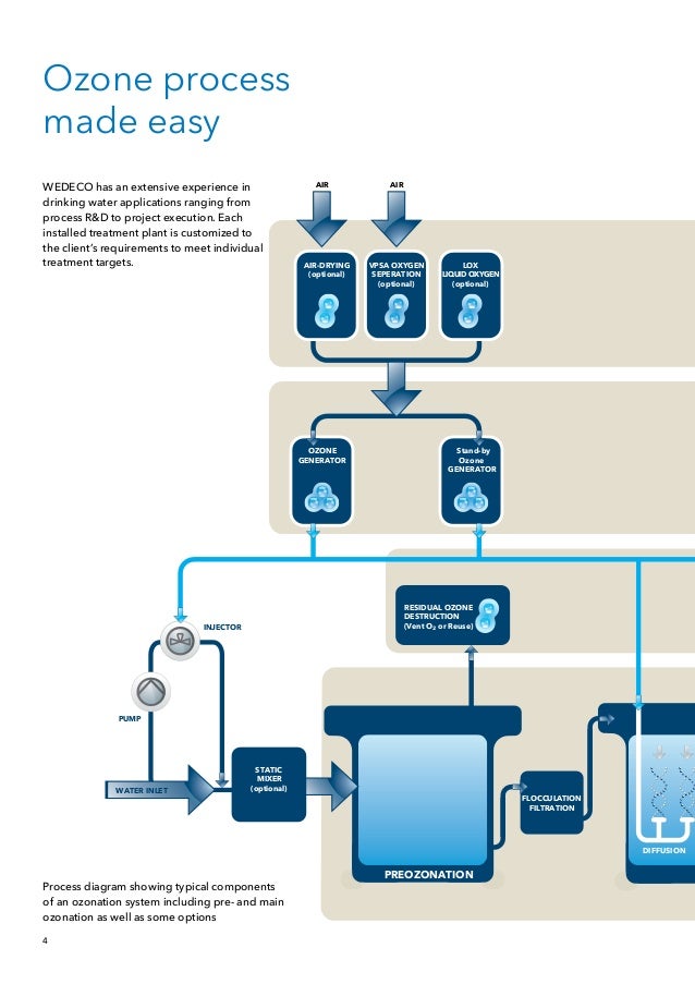 Ozone oxidation in drinking water applications أنظمة الأوزون لتعقيم و…