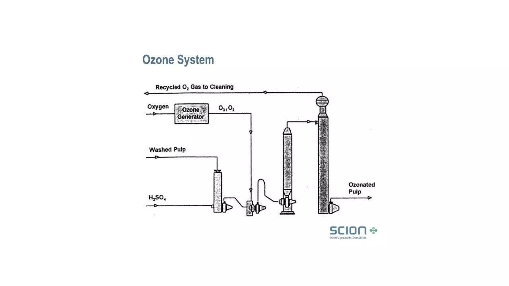 Ozone bleaching | PPTX