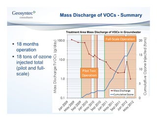 A Combined Ozone Remedy for a Mixed VOC DNAPL Source Zone | PPT