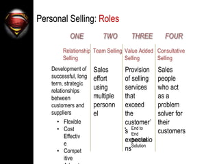 concepts of sales management and personal selling | PPT
