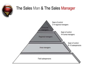 concepts of sales management and personal selling | PPT