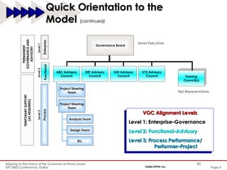Aligning To The Voice Of The Customer At Three Levels | PPT | Business ...