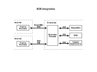 Rosettanet ppt | PPTX