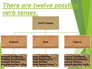 P.p.t. on english tenses | PPTX