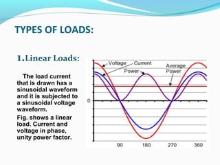 P.F.C. Methods in Non-Linear Loads | PPS