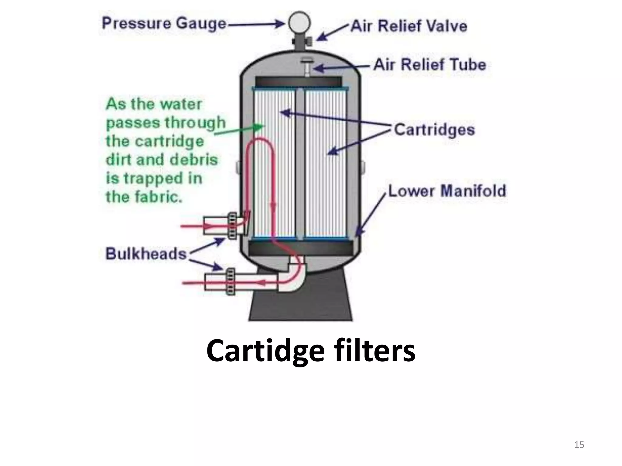 Theory and factors affecting filtration,discuss different types of ...
