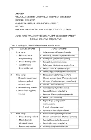 P.16 2017 pedoman teknis pemulihan fungsi ekosistem gambut | PDF