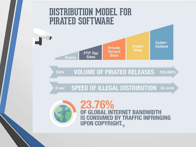 Digital Piracy | PPT | Free Download
