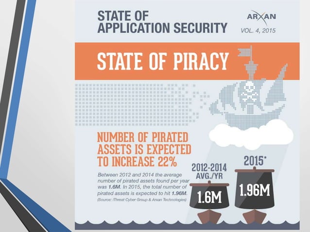 Digital Piracy | PPT | Free Download