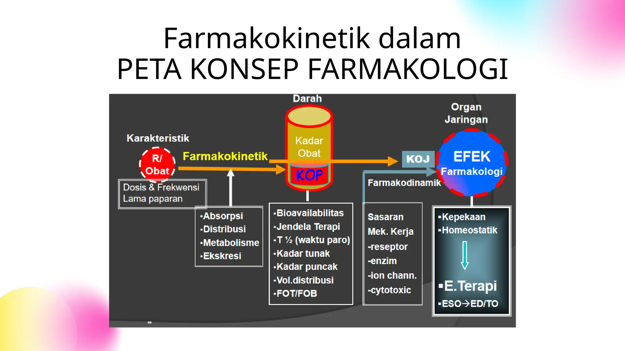 Pengantar Farmakokinetik dan Parameter Farmakokinetik.pptx