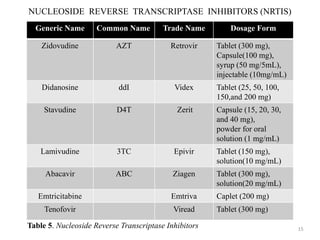antiviral drugs medicinal chemistry by padala varaprasad | PPTX