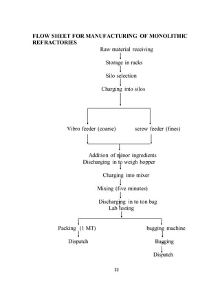 Vesuvius Project report - Monolithic refractories | DOC