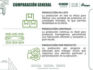 Sistemas de Producción: Lotes, Continua y Proyecto | PPTX