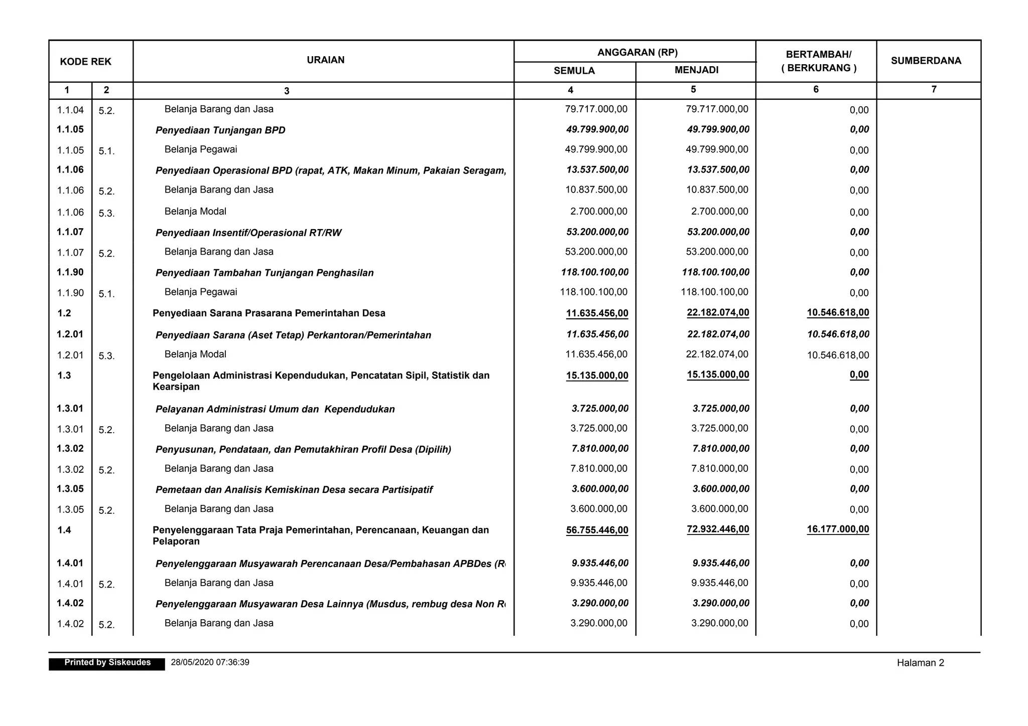 Perubahan APBDes Tahun 2020 Desa Tirtomoyo | PDF