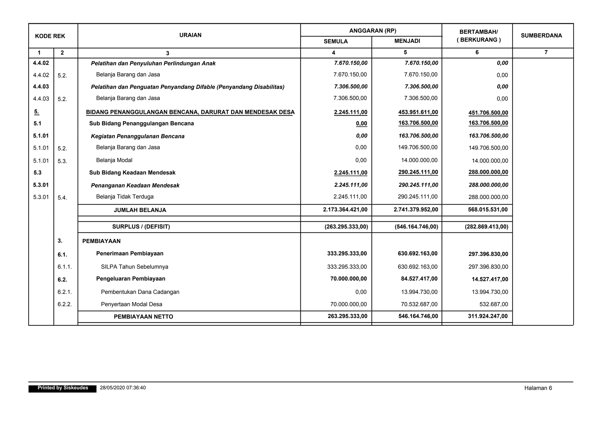 Perubahan APBDes Tahun 2020 Desa Tirtomoyo | PDF