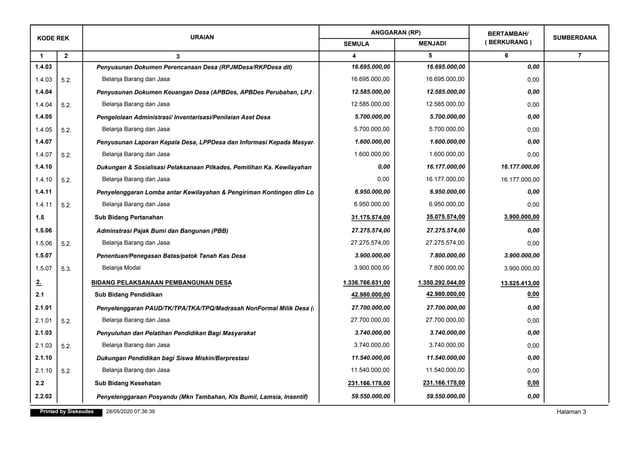 Perubahan APBDes Tahun 2020 Desa Tirtomoyo | PDF