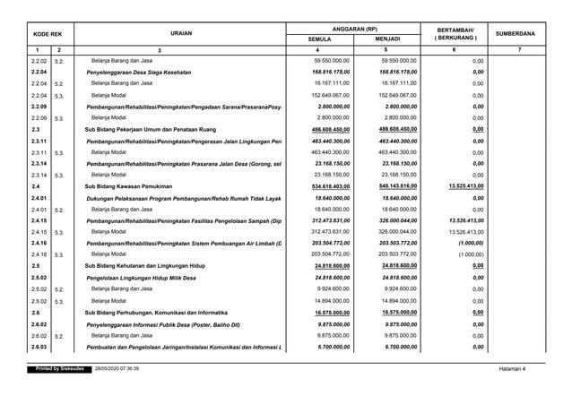 Perubahan APBDes Tahun 2020 Desa Tirtomoyo | PDF