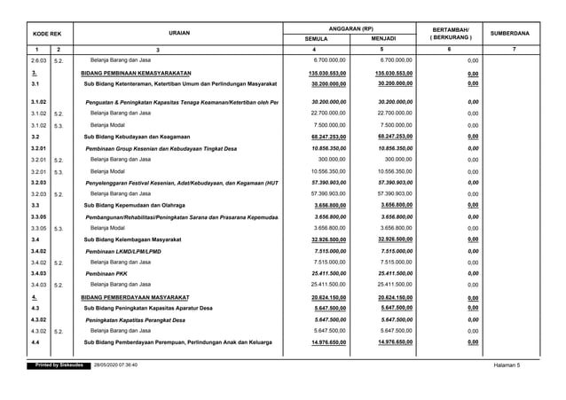 Perubahan APBDes Tahun 2020 Desa Tirtomoyo | PDF