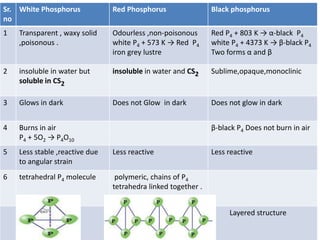 P block elements | PPTX