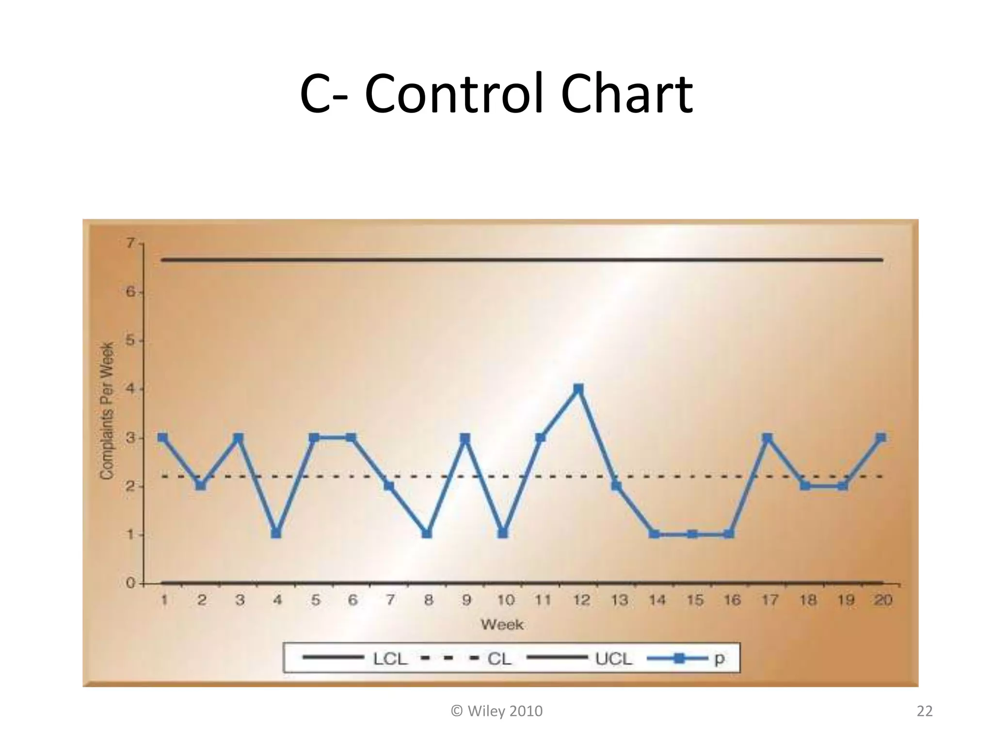 P chart & c-chart | PPTX