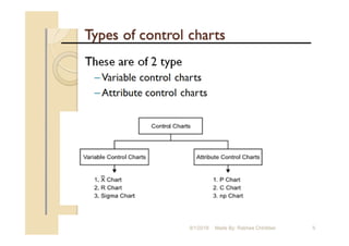 P chart for statistcial quality control | PPT
