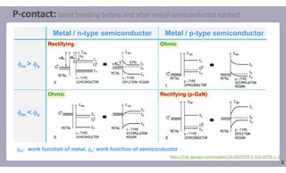 Fundamental physics and paper summary for p-contact on GaN | PPT