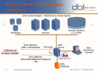 Oracle Grid Control 11g - Yann Neuhaus, dbi services - Hilton Basel, 5/ ...