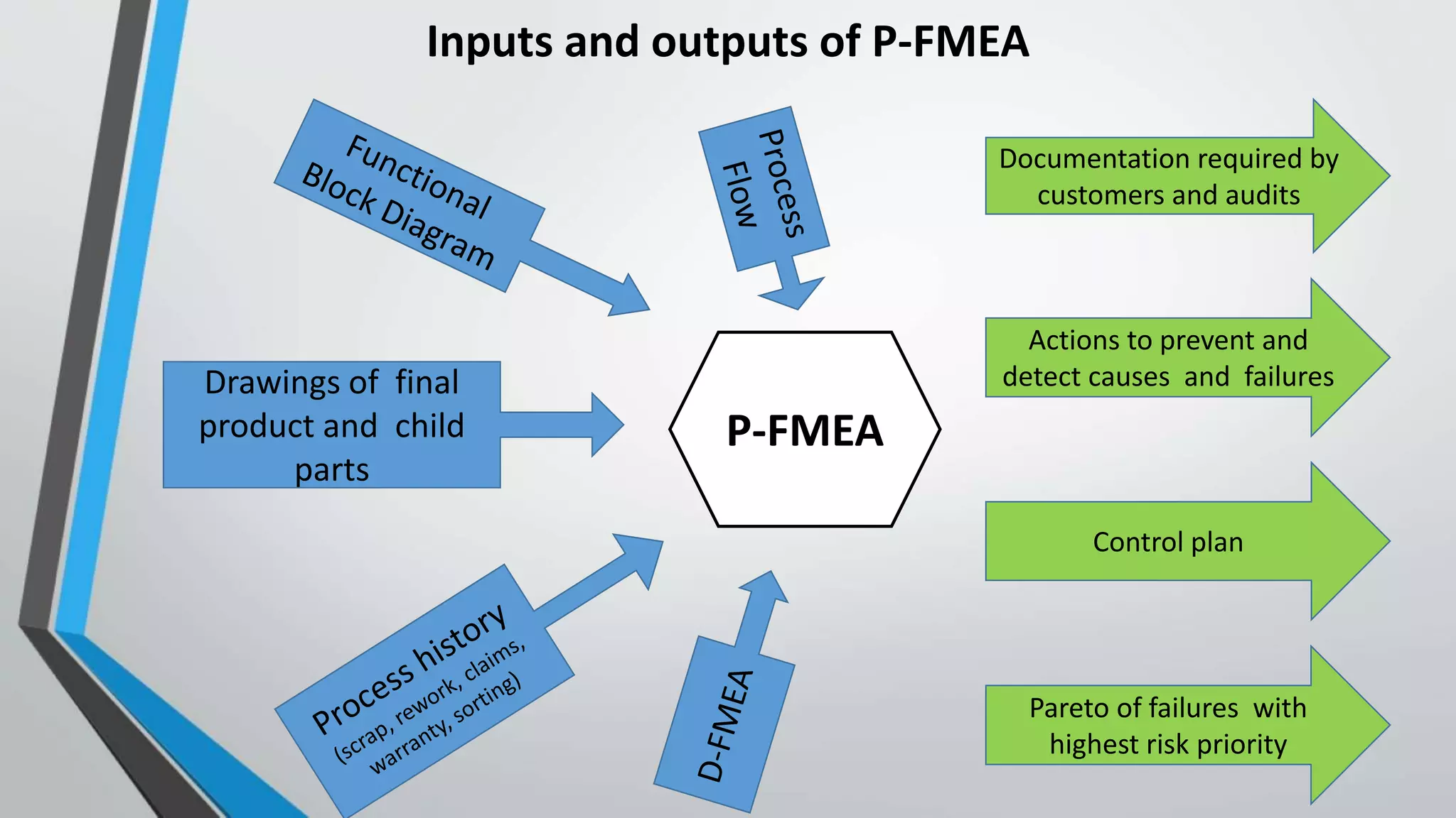 PFMEA | PPTX