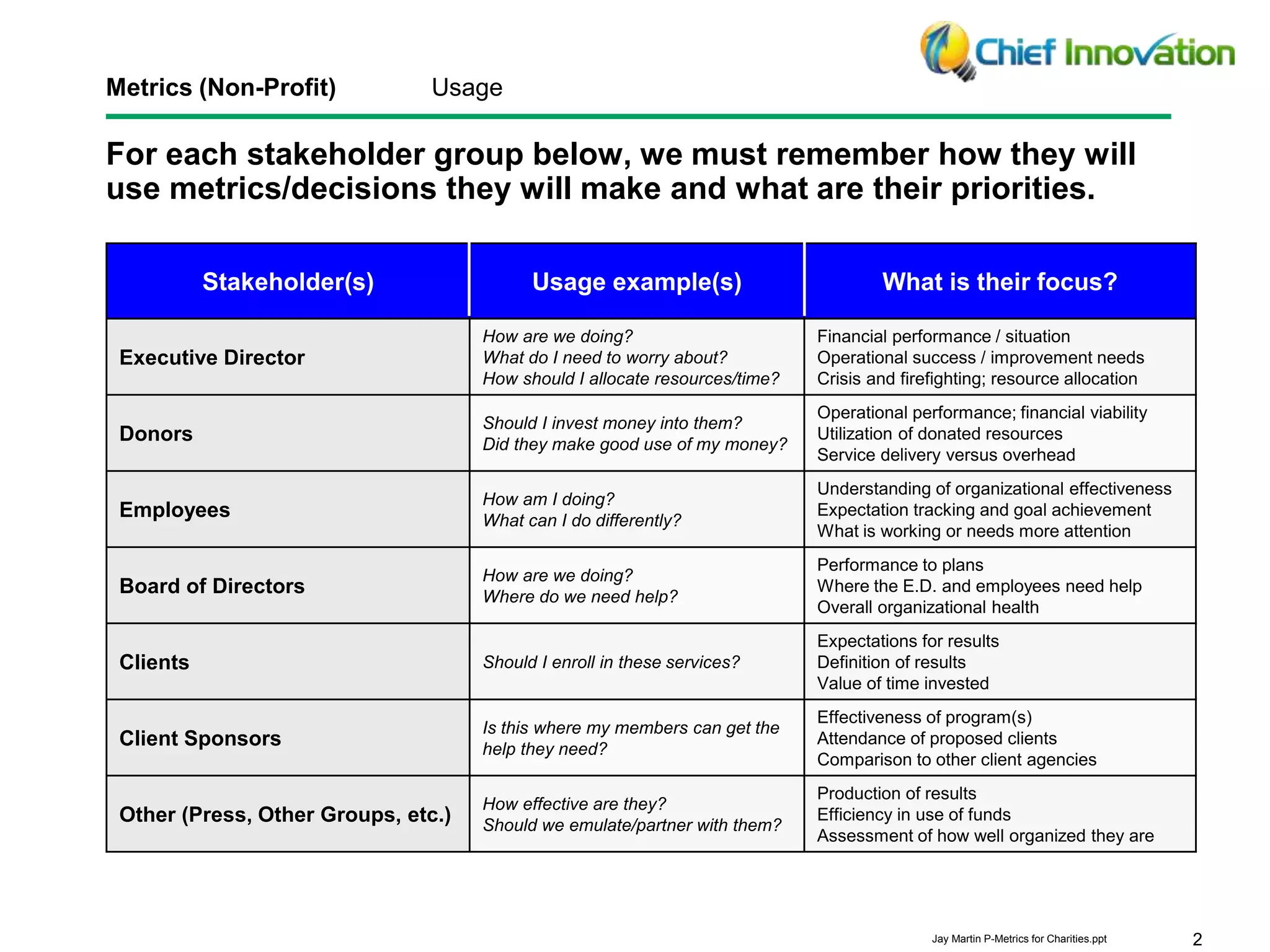 Metrics for Charities & Non-Profits | PPTX