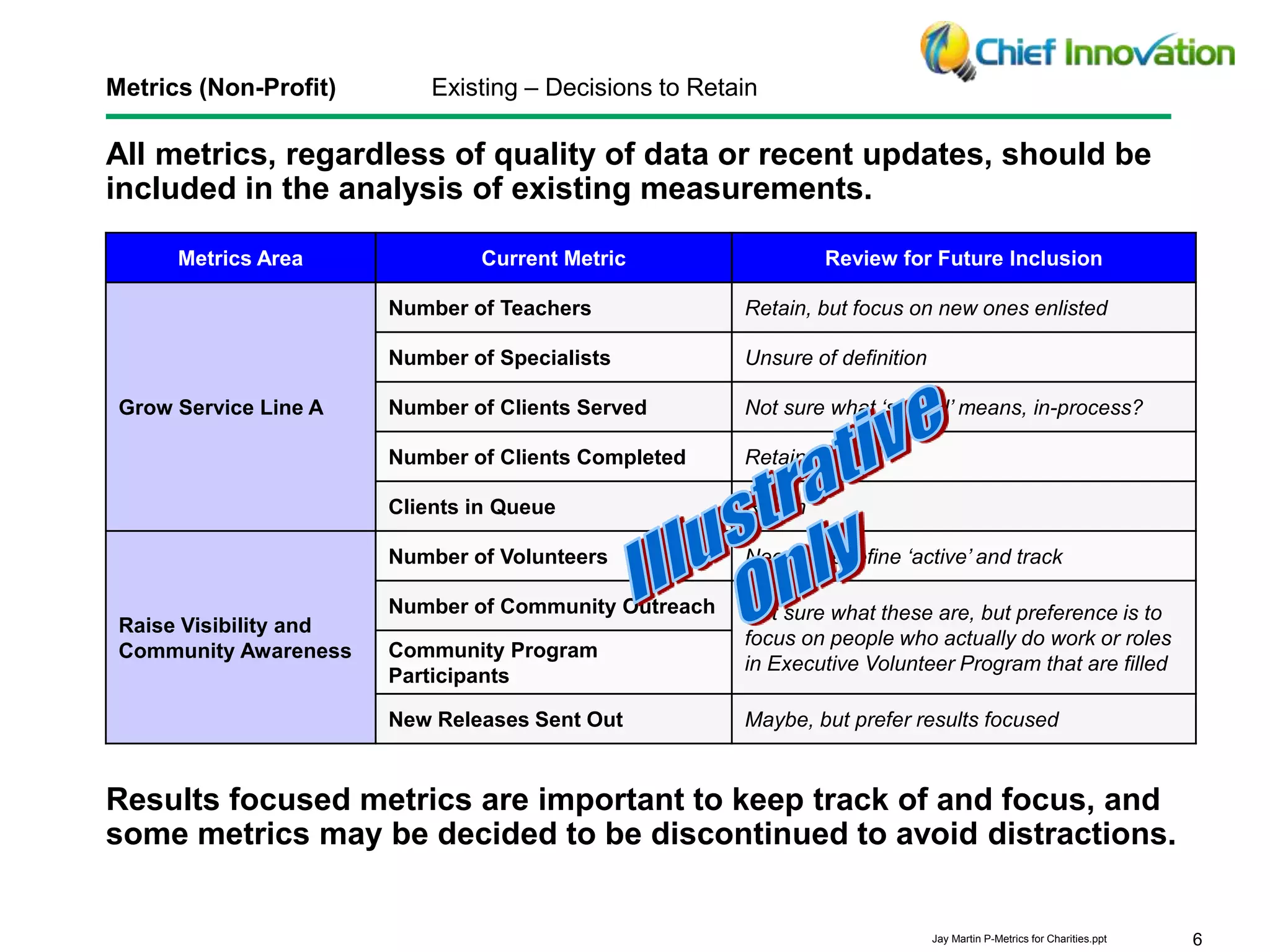 Metrics for Charities & Non-Profits | PPTX