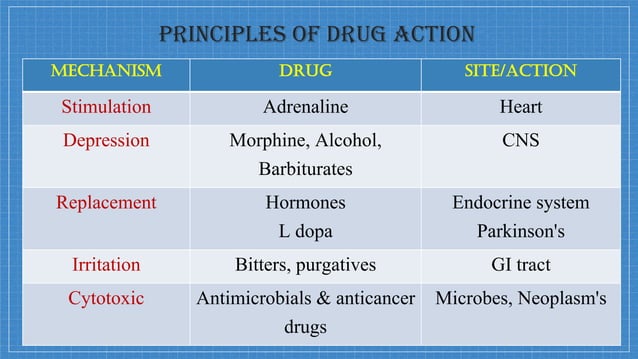 Principles & Mechanism of drug action | PPTX | Chemistry | Science