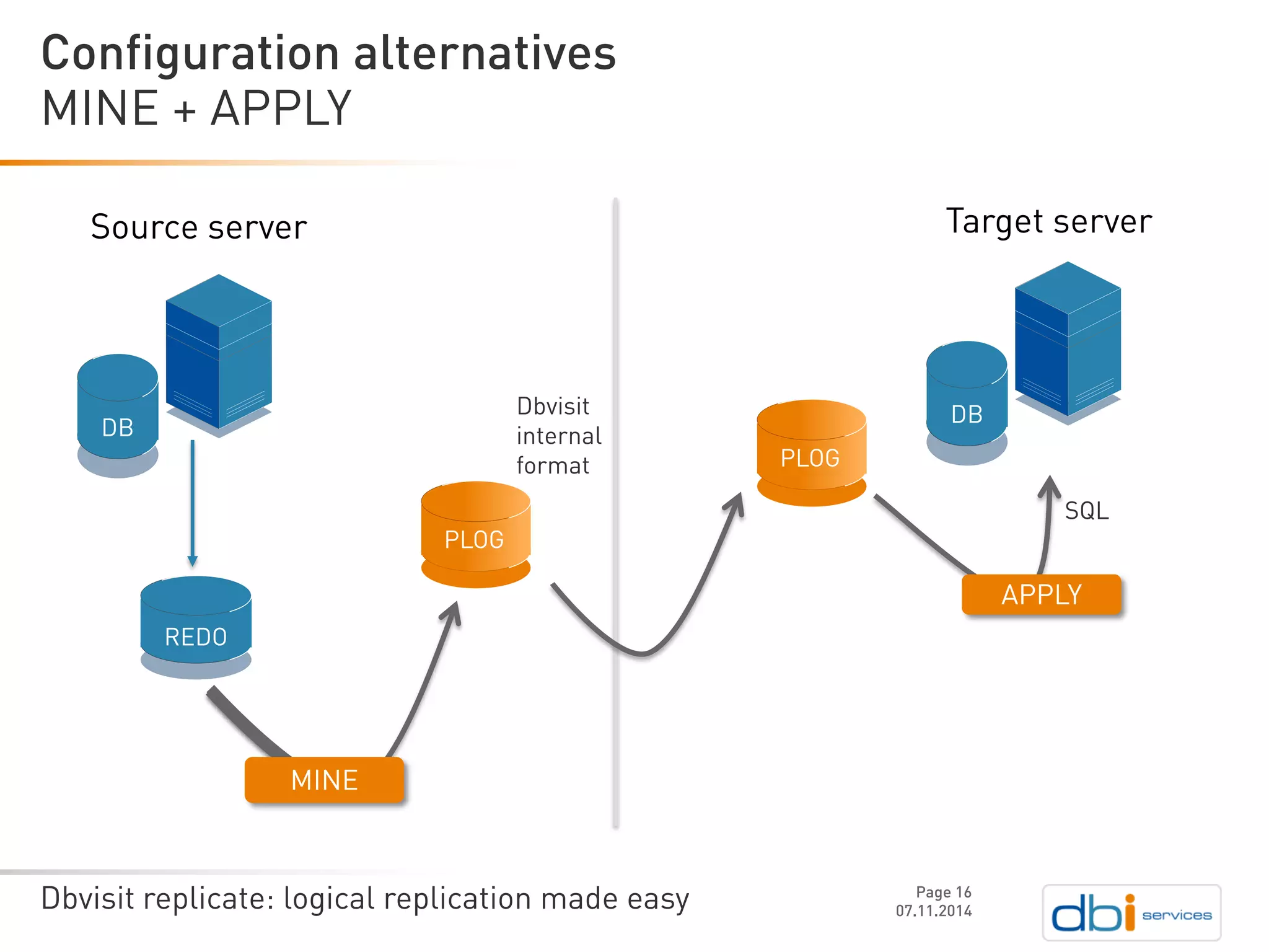 Dbvisit replicate: logical replication made easy | PDF | Databases | Computer Software and ...