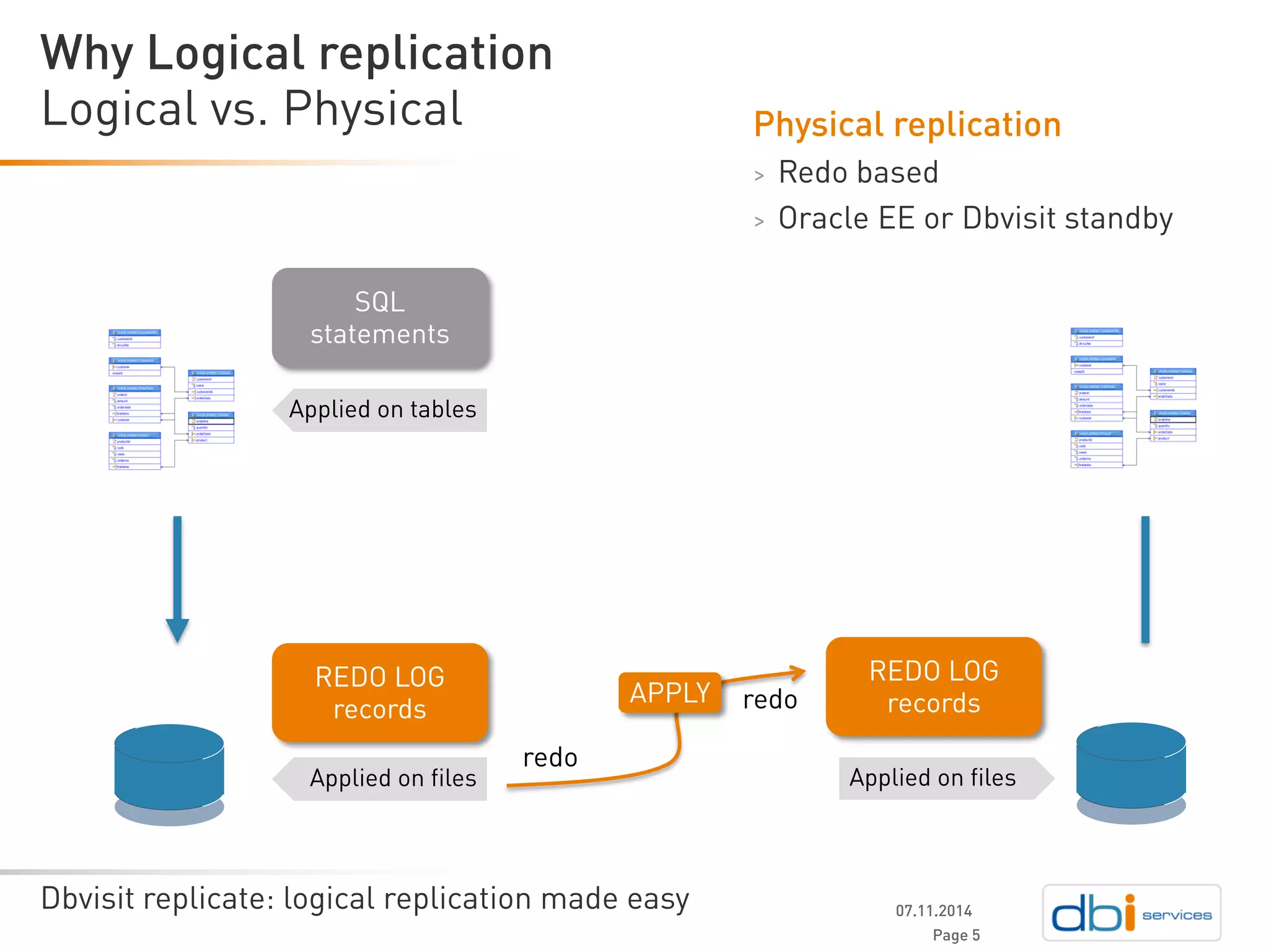 Dbvisit replicate: logical replication made easy | PPT