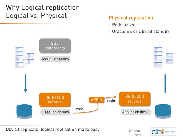 Dbvisit replicate: logical replication made easy | PDF | Databases | Computer Software and ...