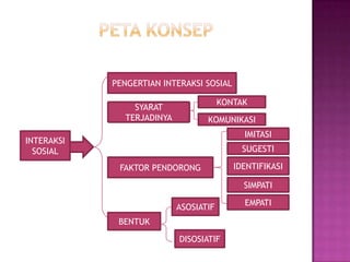 P.p.interaksi sosial | PPT
