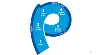 P process plus sa (1) | PDF
