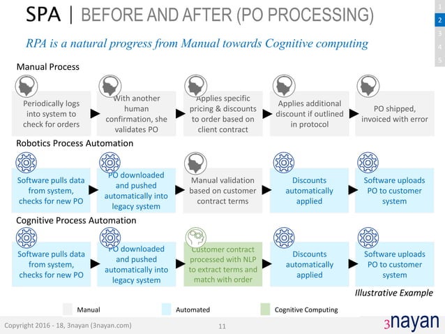 Smart Process Automation - Primer on Implementation and Return on ...