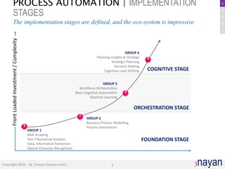 Smart Process Automation - Primer on Implementation and Return on ...