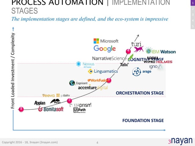 Smart Process Automation - Primer on Implementation and Return on ...