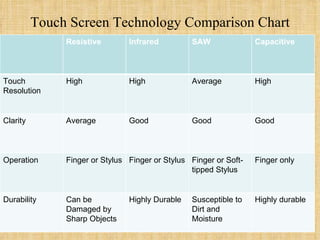 P touch technology | PPT