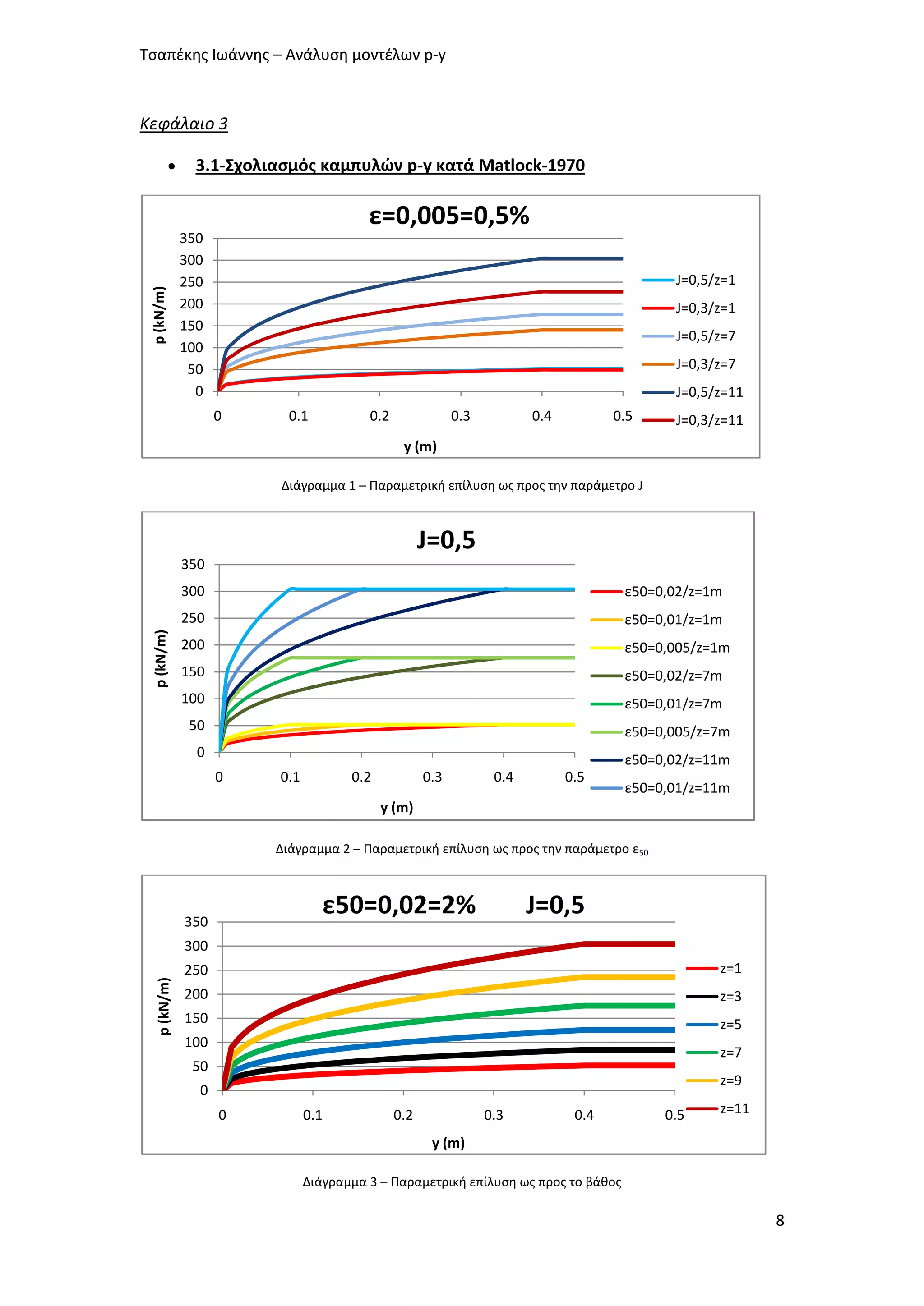 p-y curves-models_analysis | PDF