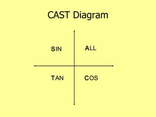 Wynberg girls high-louise keegan-maths-grade11-trigonometry revision | PPT