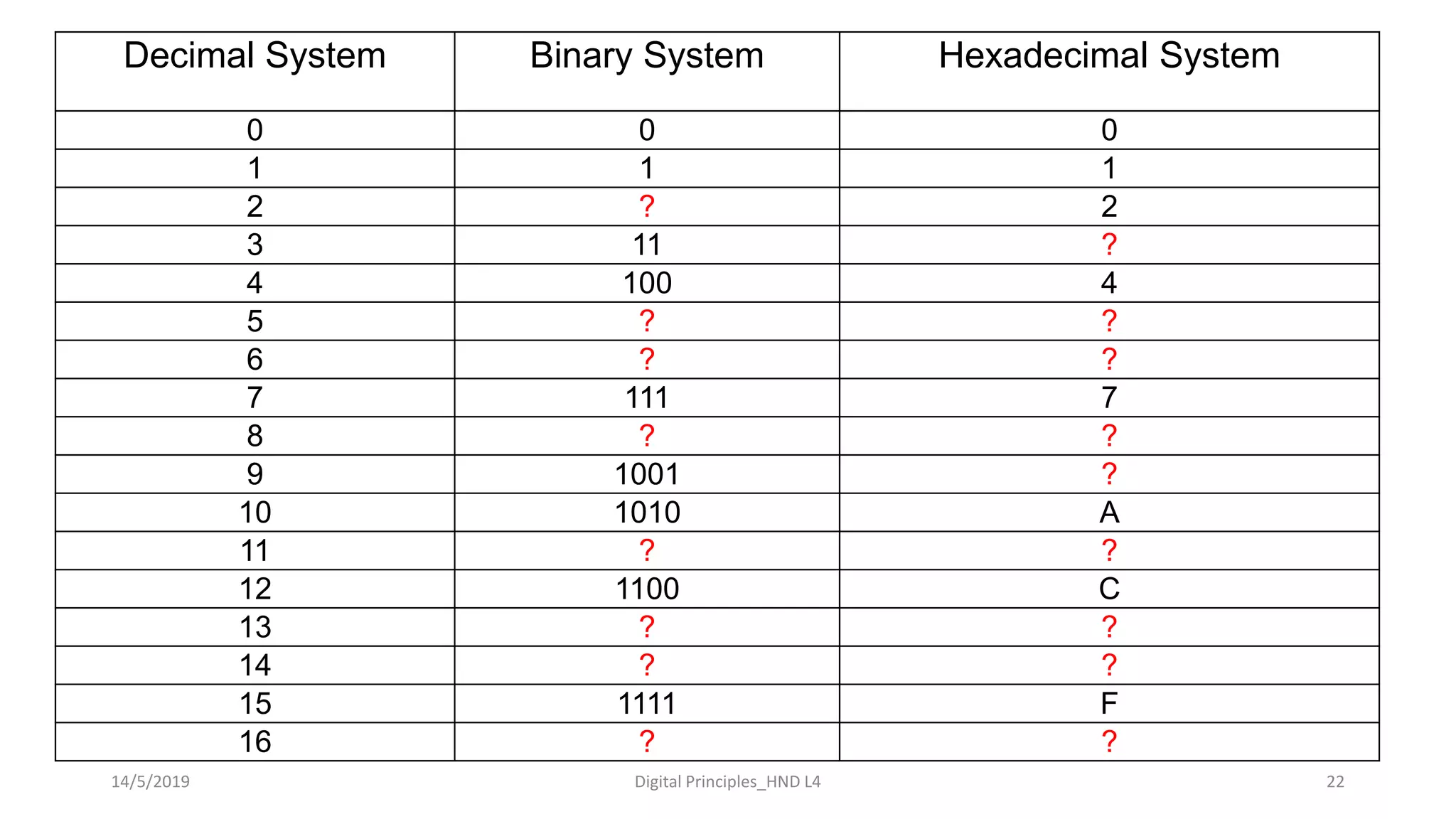 Digital Principles-Number systems | PPTX