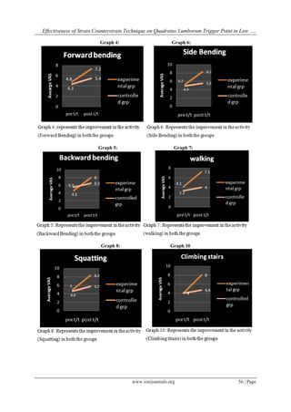 Effectiveness of Strain Counterstrain Technique on Quadratus Lumborum ...